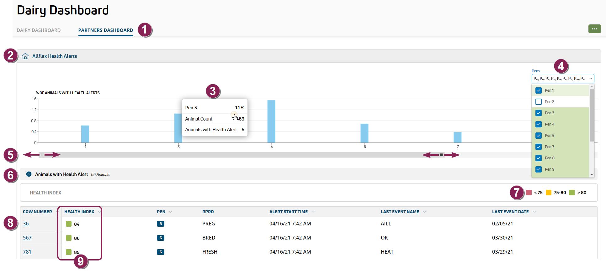 Allflex SCR Heatime Dairy Dashboard Widgets